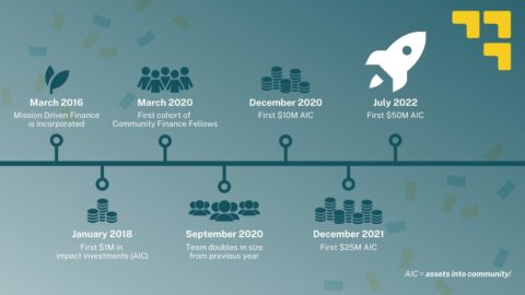 Mission Driven Finance has flowed more than $50 million in assets into ...